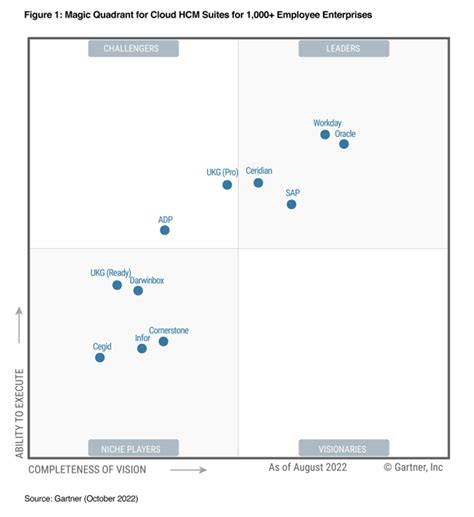 Oracle Named A Leader In The 2022 Gartner® Magic Quadrant™ For Cloud
