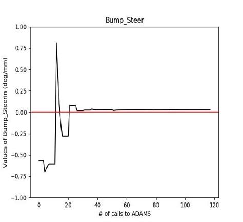Performance Of Bumpsteer In 1HP Case B Nonlinear Programming Solver