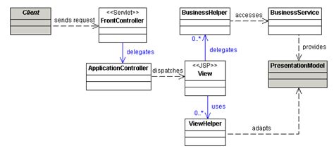 Core J2ee Patterns