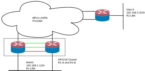 Thebitbuccaneer Juniper Srx Site To Site Ipsec Vpn
