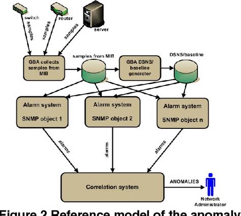 Figure 2 From Anomaly Detection Using Dsns And A Dependency Graph For Snmp Objects Semantic