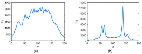 Shows The Example Of The Horizontal Projection Curve And The Vertical Download Scientific