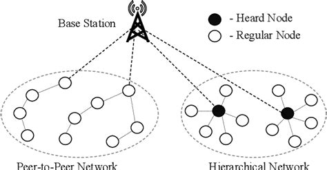 Figure 1 From Wireless Sensor Network Clustering Model Semantic Scholar