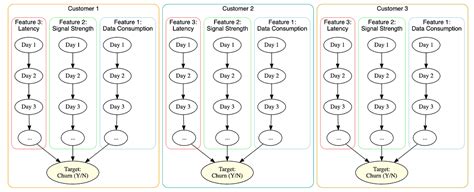 Time‑series Classification — A Practical Field Guide With A Telco