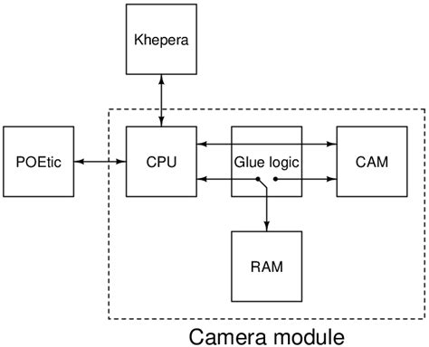 Figure G1 Architecture Of The Camera Module Inside The Dashed Download Scientific Diagram