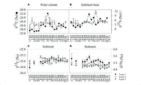 Temporal variation from February to November of the δ C and Download Scientific