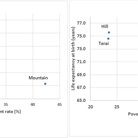 Life Expectancy And Poverty Headcount Rate By Ecological Belts And Sex