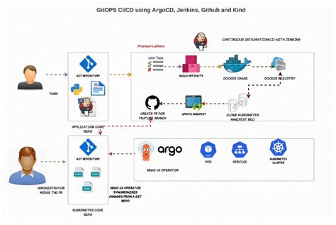 Gitops Argocd Jenkins Github Kind Kubernetes Pipeline Dockerhub Pr Automatedprocess