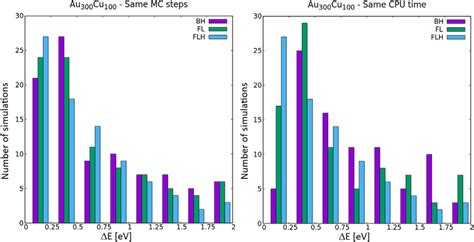 Histogram Of The Energies In Ev Of The Lowest Energy Structures Found
