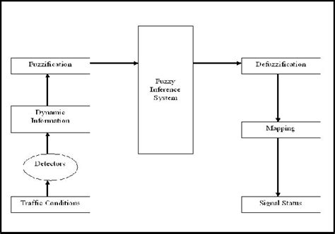 Figure 1 From Fuzzy Based Real Time Traffic Signal Controller To Optimize Congestion Delays