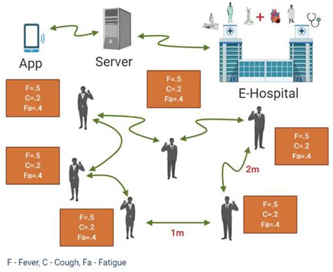 Contact Tracing Using Iot And D2d Communications Stage 1 Download Scientific Diagram