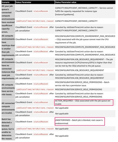 Aws Batch ジョブが Runnable 状態でスタックしたときにジョブの自動キャンセル設定をできるようになりました Developersio
