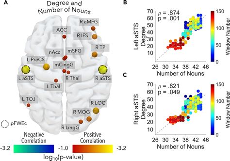the figure reports the association between node specific connectivity