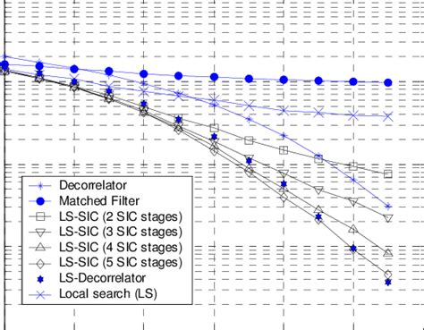 Average Ber Performance Of Different Multiuser Detectors Download