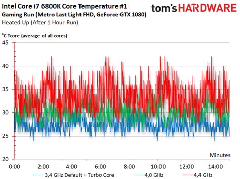 Intel Core I K Overclocking Power Temperatures