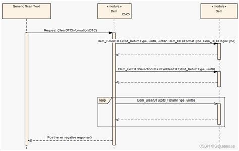 【autosar Uds服务】0x14服务 清除dtc Autosar 14服务 Csdn博客
