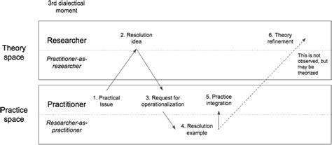 Illustration 1—the Dialogic Relationship Between Theory And Practice In