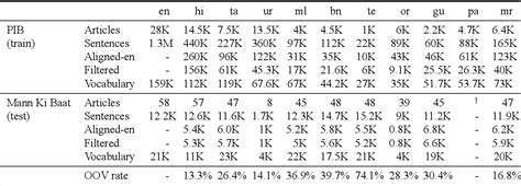 Table 1 From A Multilingual Parallel Corpora Collection Effort For Indian Languages Semantic