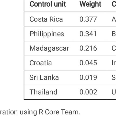 synthetic control unit weights for mexico download scientific diagram