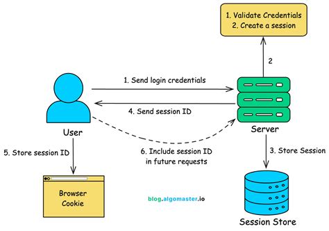 What Are Json Web Tokens Jwts By Ashish Pratap Singh