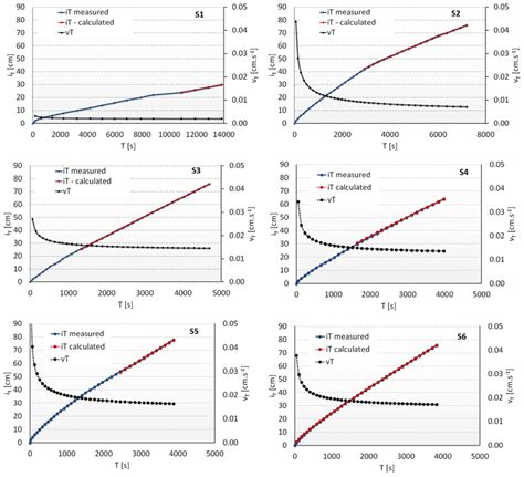 Cumulative Infiltration And Infiltration Rate For Infiltration