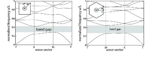 Figure 1 From Design Optimization Of Waveguide Bends In Photonic Crystals Semantic Scholar