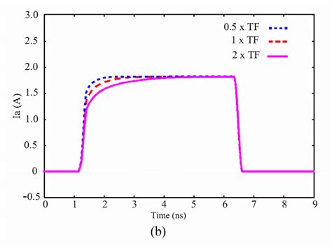 Simulated Voltage A And Current B Waveforms Of Vftlp For Different