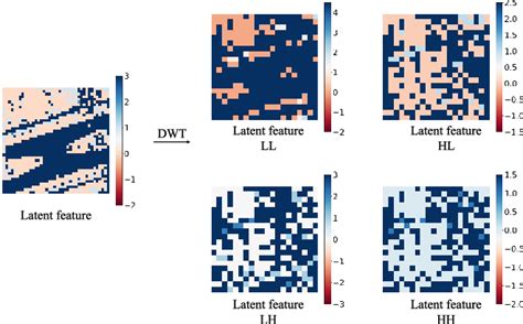 Figure 2 From Discrete Wavelet Transform Based Gaussian Mixture Model For Remote Sensing Image