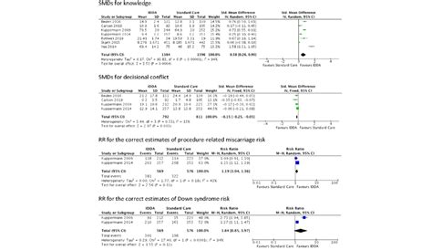 Forest Plots For The Outcomes Knowledge Decisional Conflict The