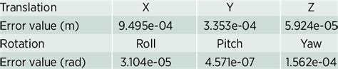 average value of each external parameter error between two lidars