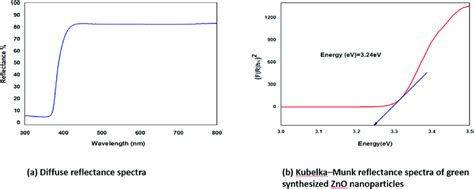 A Diffuse Reflectance Spectra Of Synthesized Zno Nanoparticles And