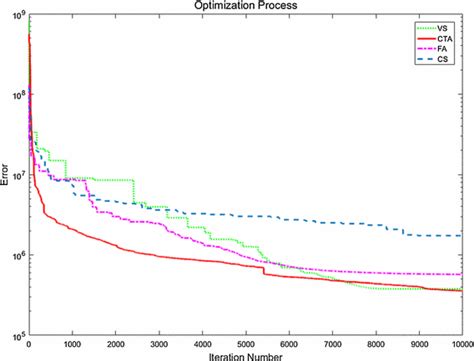 Error Iteration Curve Of Rotated Hyper Ellipsoid Function Obtained By