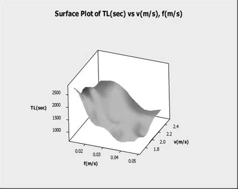 58a Surface Plot Of Tlsec Vs Vms Fms Fig 558b Surface Plot