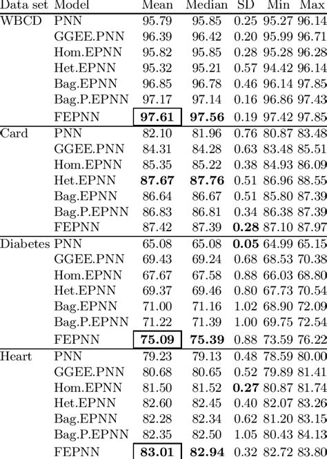 Test Set Classification Accuracy Percentage Of Two Class Data Sets