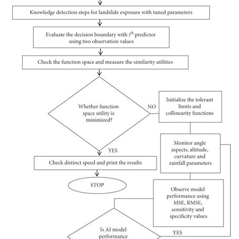 Svm For Landslide Detection Using Kernel Functions The Proposed Flow Download Scientific Diagram