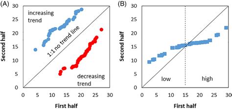 A Monotonic And B Nonmonotonic Trend Graphics Download Scientific Diagram