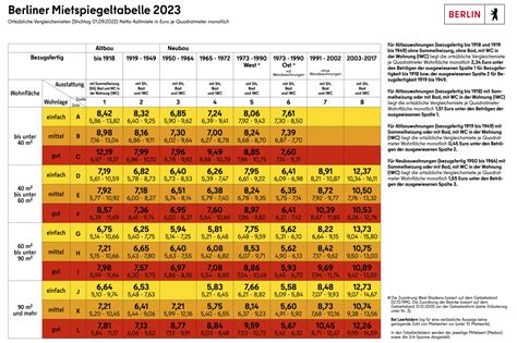 Der Berliner Mietspiegel Wohnungswirtschaft Online