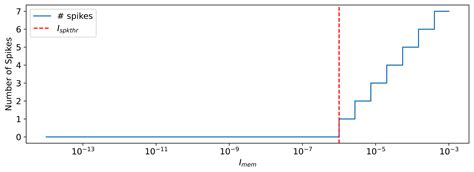 Dynapsim Neuron Model — Rockpool 3001 Documentation