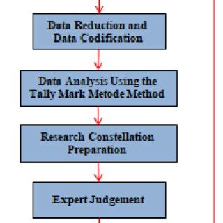 Steps For Formulating Research Hypotheses Download Scientific Diagram