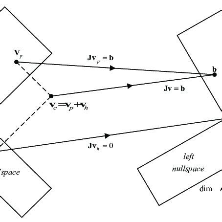 Orthogonal Projection Download Scientific Diagram