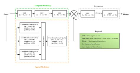 The Architecture Of The Cnn Rnn Model Download Scientific Diagram