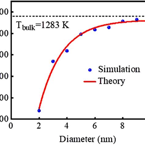 Relationship Between Melting Point And Size Of Cu Au Nanoparticles