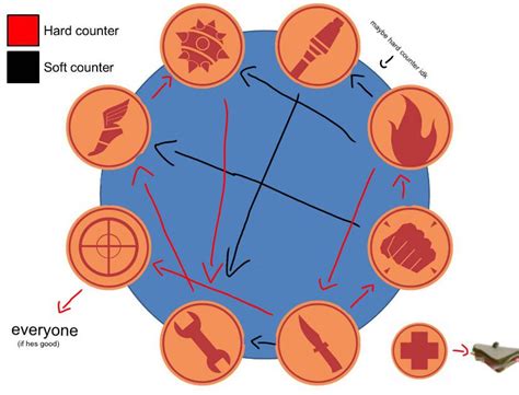 I Fixed U JustVacuumingArounds Chart On Who Counters Who R Tf