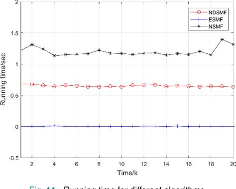 Figure 11 From Received Signal Strength Indicator Based Indoor Localization Using Nonlinear Dual