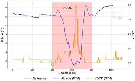 Enhanced 3d Outdoor Positioning Method Based On Adaptive Kalman Filter