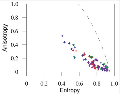 Entropy And Anisotropy Of The Simulated Coherency Matrix For Various