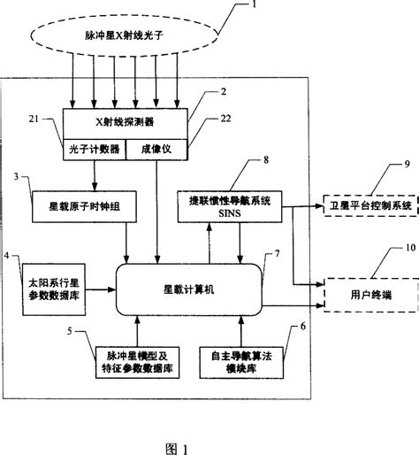 navigation satellite autonomous navigation system and method based on x
