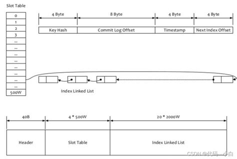 Rocketmq源码十二—broker Commitlogdispatcher 异步构建consumequeue和indexfile源码