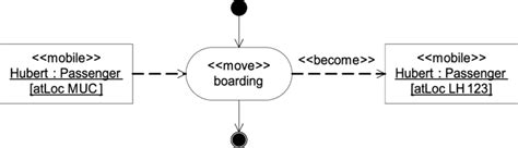 The Move Action In UML Download Scientific Diagram