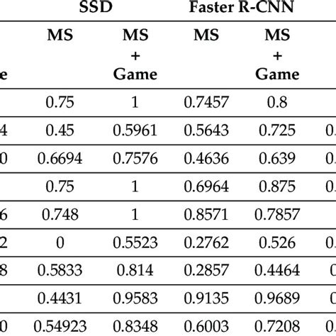 The Comparison Of Maps For Each Game We Compared Five Object Detection